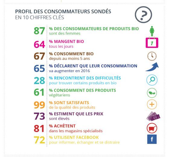 Qui sont les consommateurs bio ? - Produits Biologiques