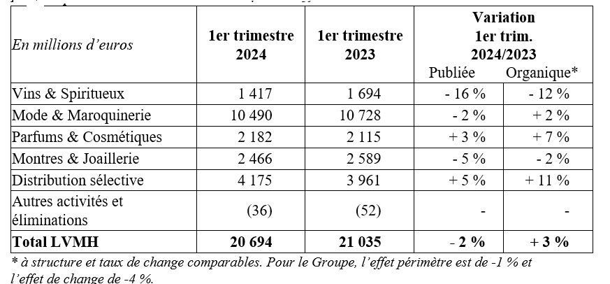 LVMH : forte croissance de la distribution sélective au 1er trimestre 2024