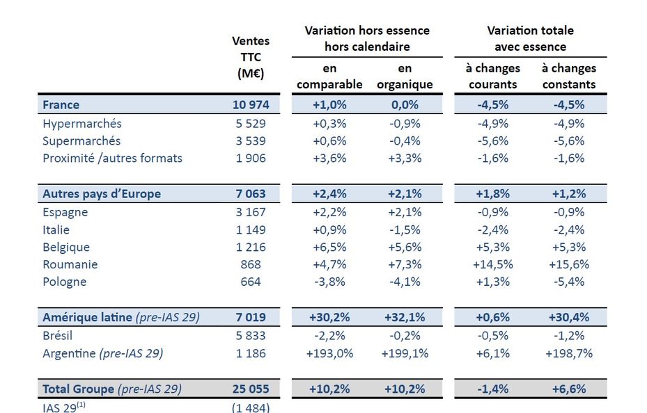 Résultats 2023, Carrefour améliore sa rentabilité en France et augmente ...