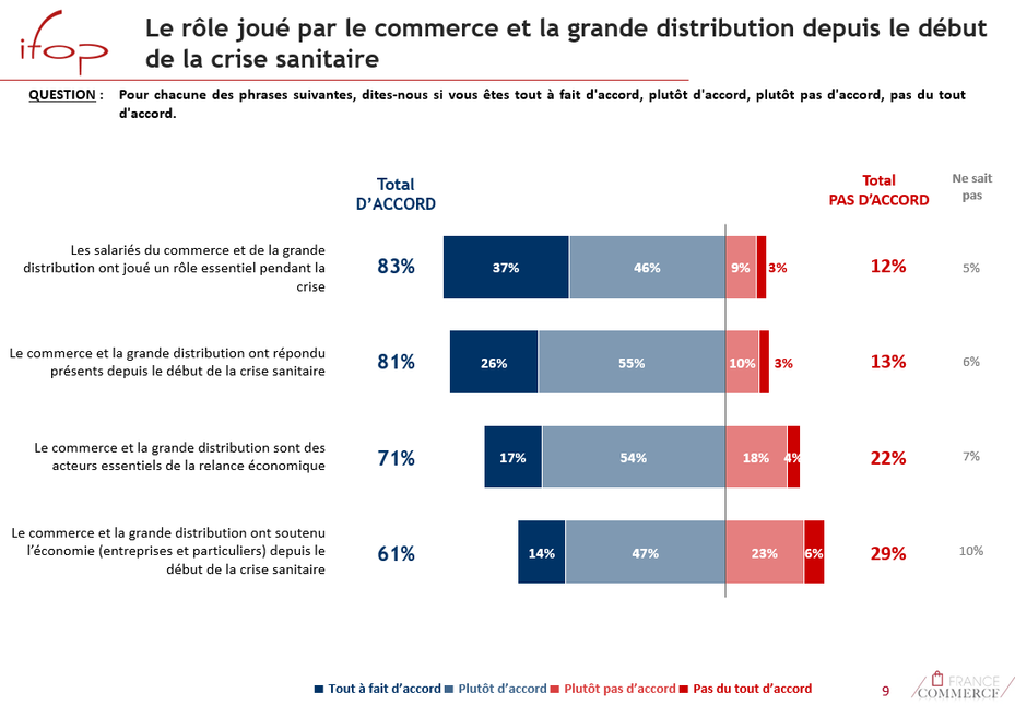 Ce que pensent les Français du commerce [Sondage France Commerce]
