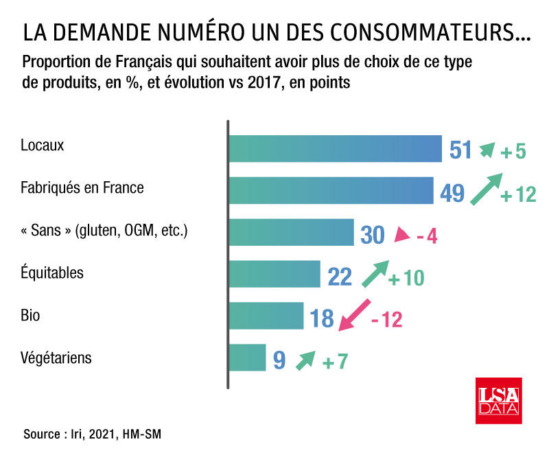 Le local a la cote chez les consommateurs français [LSA Data]