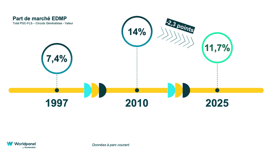 Grande distribution : les 30 ans qui ont tout changé, de l'hypermarché ...