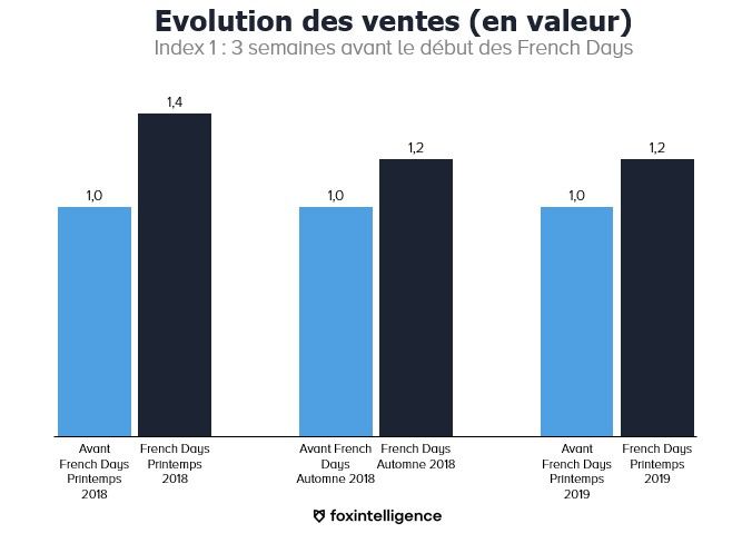 La Fnac, grand vainqueur des French Days 2019 [FoxIntelligence]