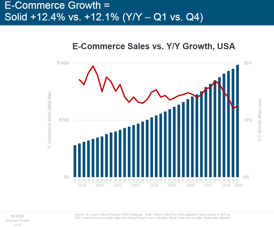 L'e-commerce européen va générer 621 milliards d’euros en 2019