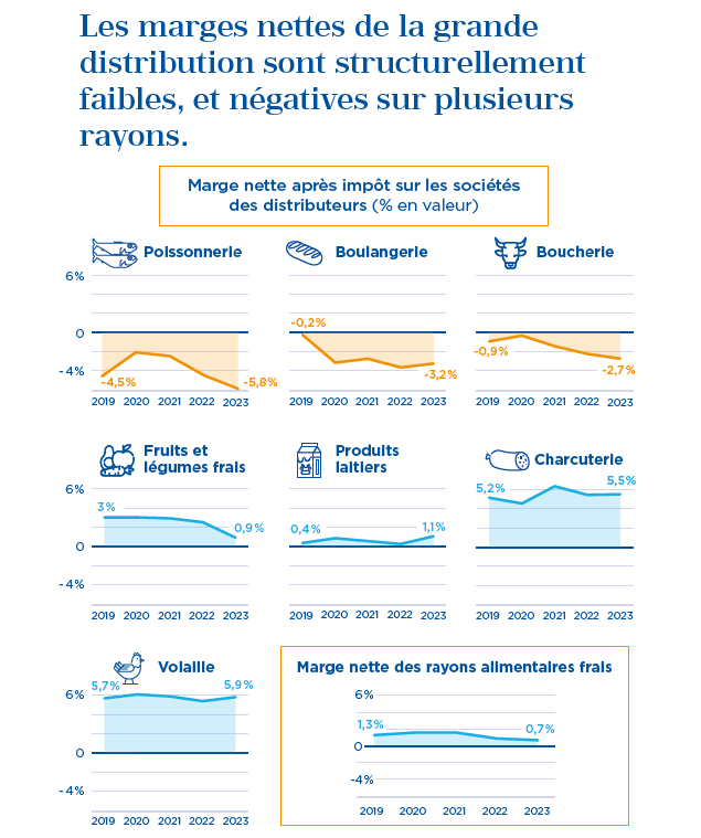 Grande distribution : les 10 tableaux clés pour mieux cerner le ...