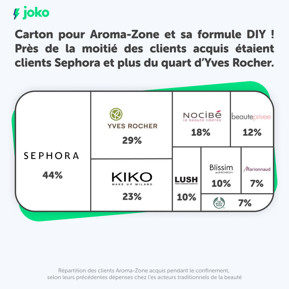 Aroma-Zone séduit les clients de Sephora et d’Yves Rocher