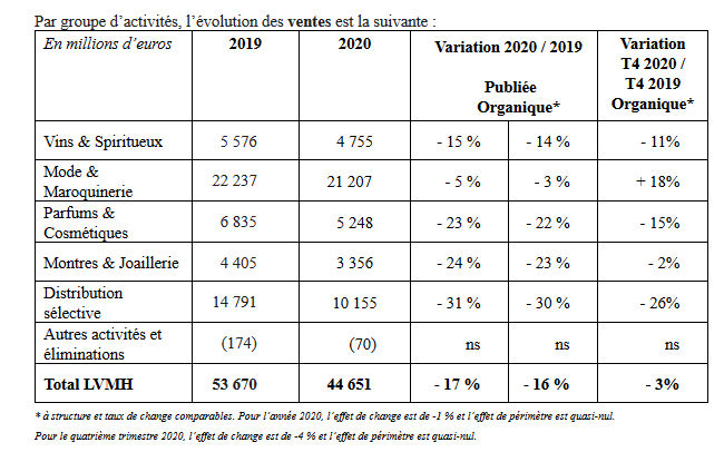 LVMH : l'activité distribution sélective a reculé de 30% en 2020
