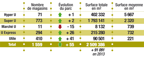 Système U poursuit sa croissance grâce aux ouvertures