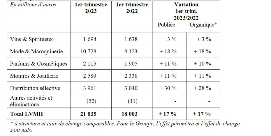 LVMH : +30% pour la distribution sélective au premier trimestre 2023
