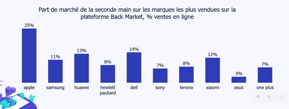 Vinted et Back Market, les rois de la seconde main qui tirent le marché ...