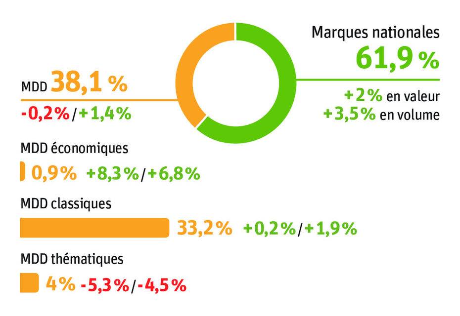 Tous les chiffres sur le traiteur