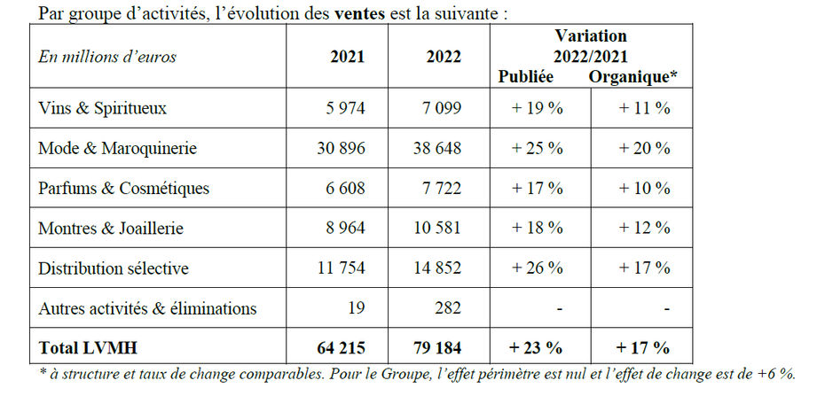 LVMH : une croissance de 26% pour l’activité distribution sélective