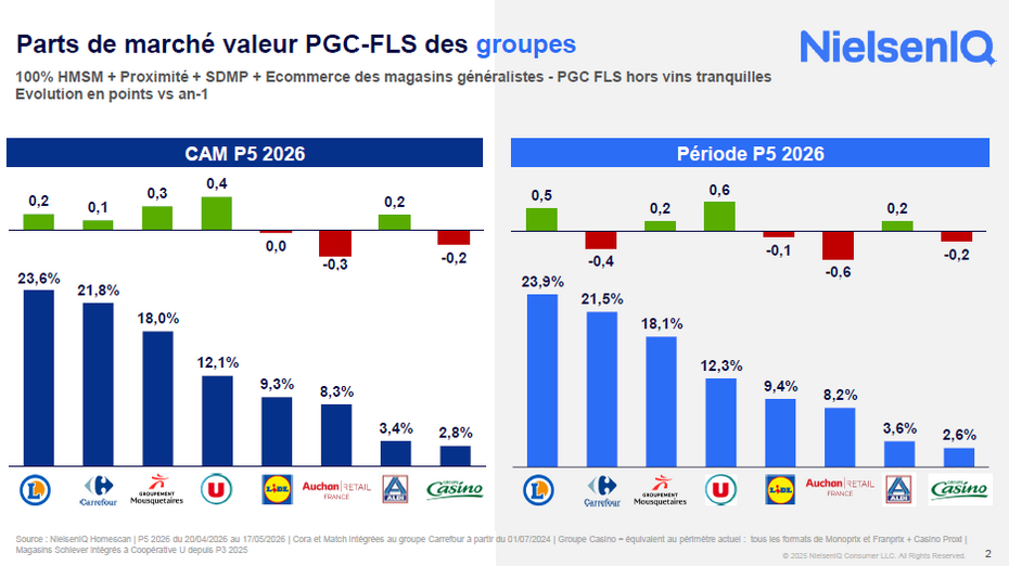 Grande distribution : en mai, Coopérative U accélère, E. Leclerc ...