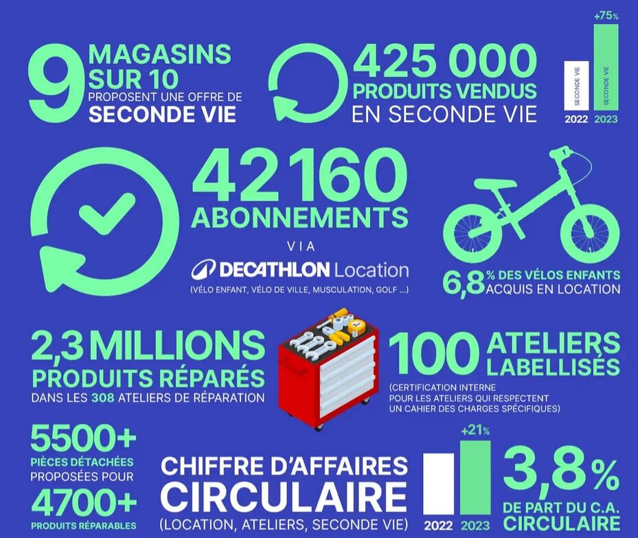 Decathlon : tous les chiffres des performances 2023