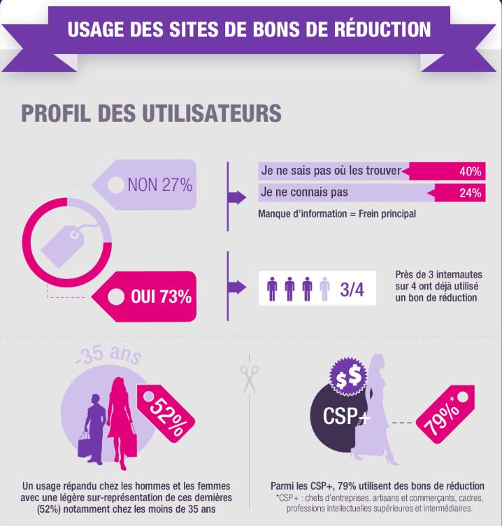 Trois e-shoppers sur quatre ont déjà...