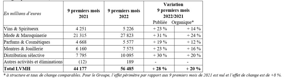 LVMH: la distribution sélective en forte croissance en 2022