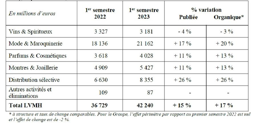 LVMH : un excellent premier semestre 2023 pour la distribution sélective