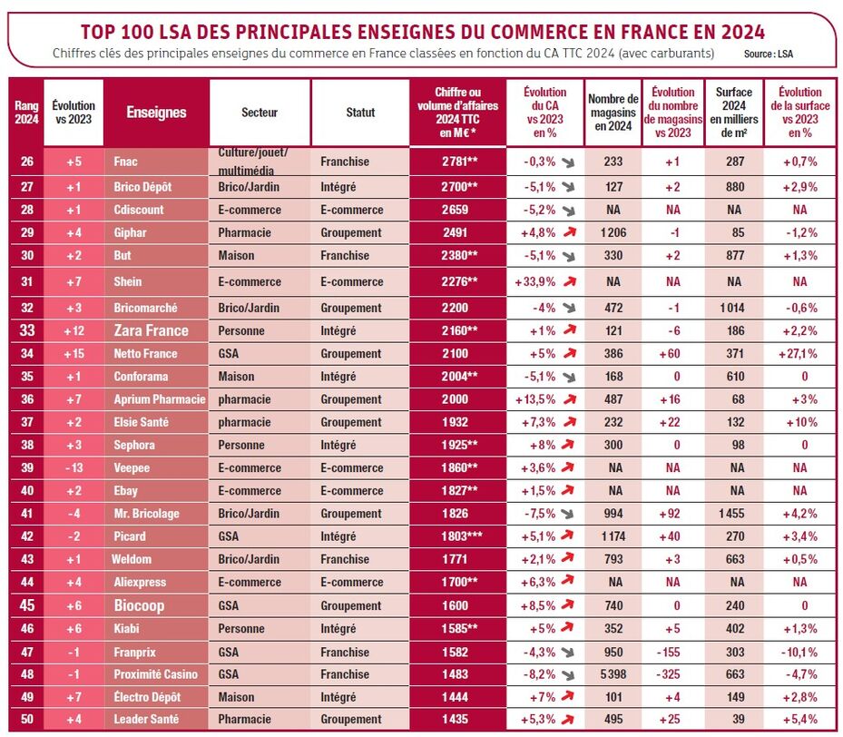 Top 100 LSA : E.Leclerc, Intermarché, U... Qui sont les 100 premières ...
