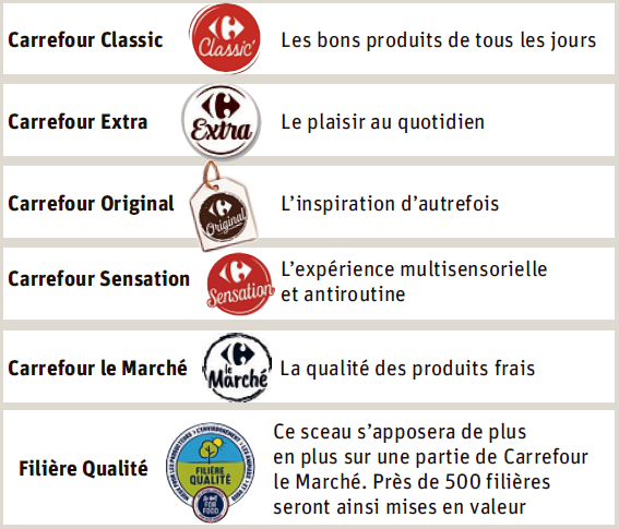 Une nouvelle segmentation pour les marques Carrefour