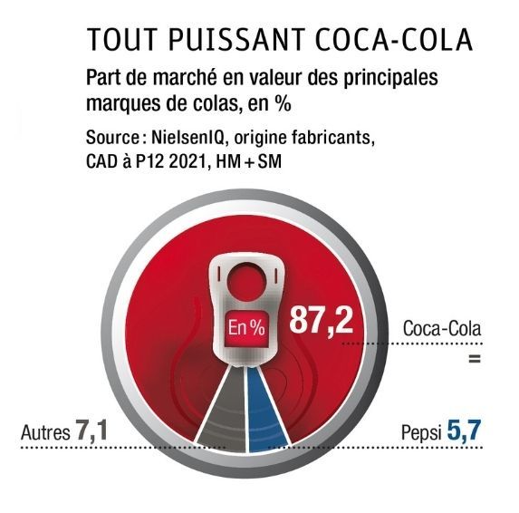 Breizh Cola, Elsass... Les colas régionaux marquent le pas