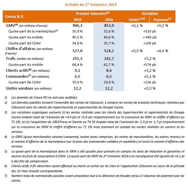 Cnova (Cdiscount) croît de 9,2% au Q1 2019 et relance l'international