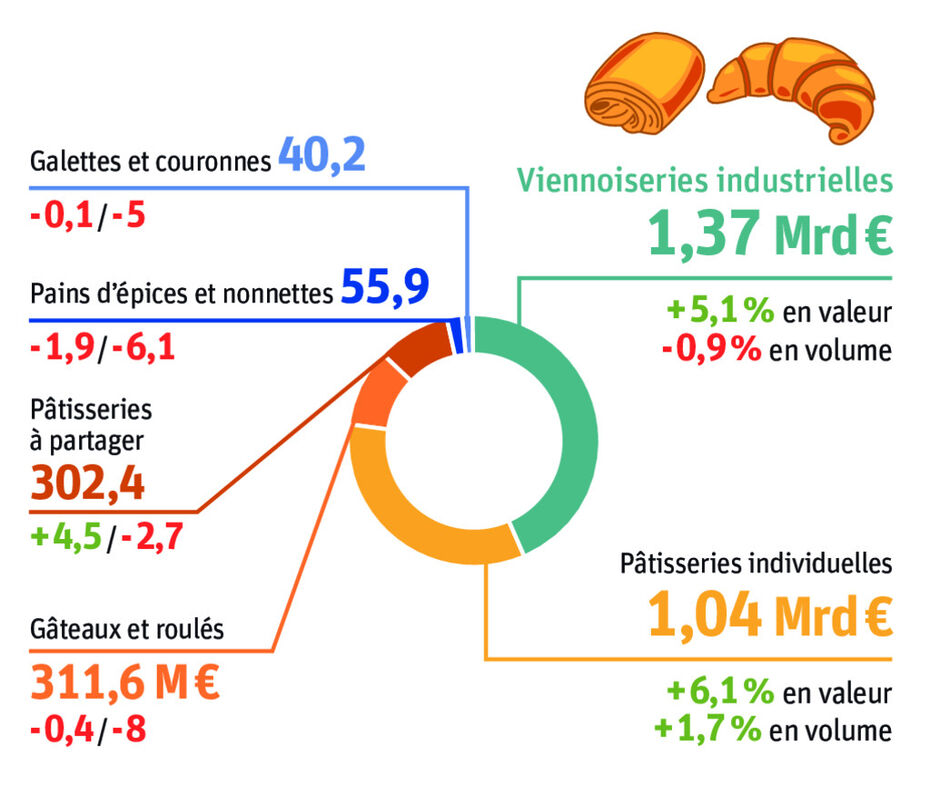 Tous les chiffres sur la pâtisserie et la viennoiserie