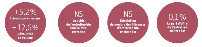 DPH : indicateurs bio