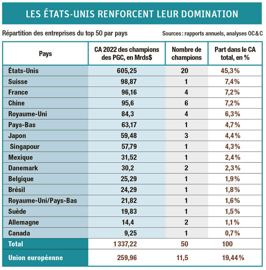Nestlé, PepsiCo, Unilever... Les champions du monde des PGC s'en ...
