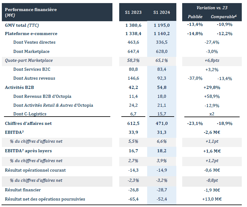 Fort recul de Cnova (Cdiscount) au premier semestre 2024