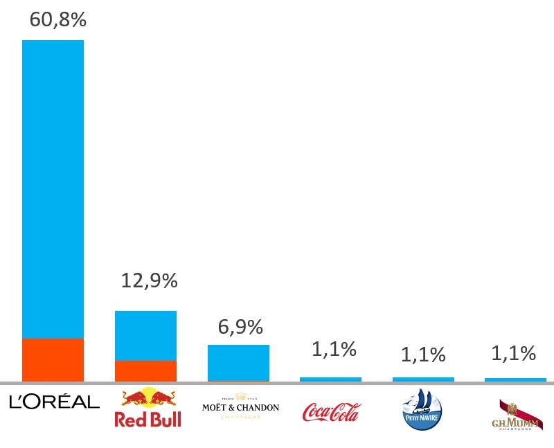 L’Oréal, Etam, Red Bull… Ces acteurs de la grande conso les plus viraux ...