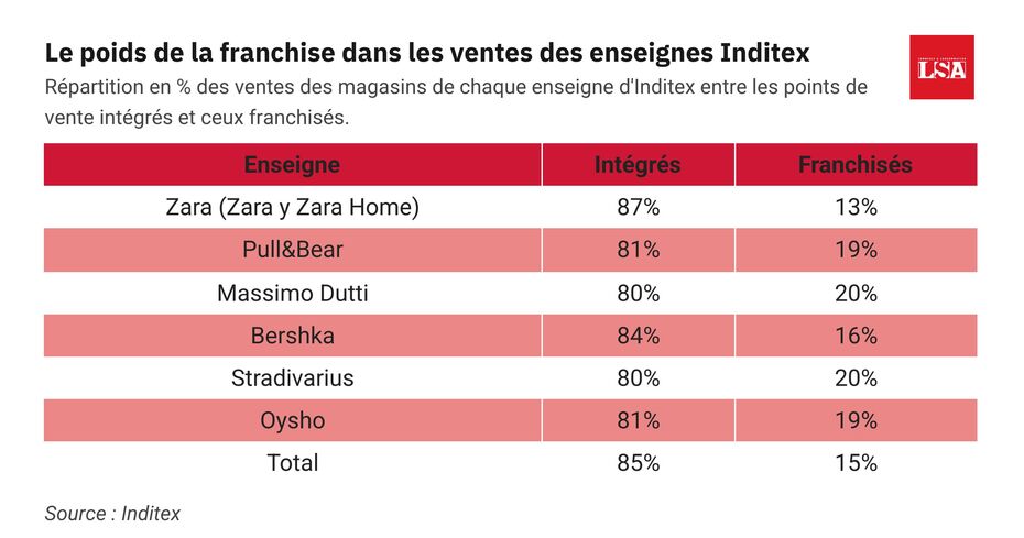Zara, Stradivarius, Bershka… Que pèse la franchise dans les ventes des ...