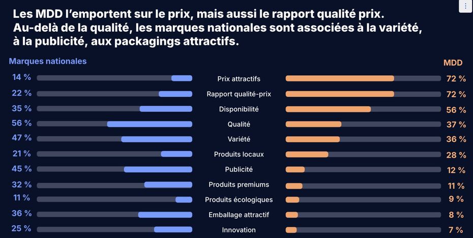 Grande distribution : prix, qualité, fidélité, ce que pensent les ...