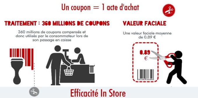Radioscopie du coupon de réduction en 2013