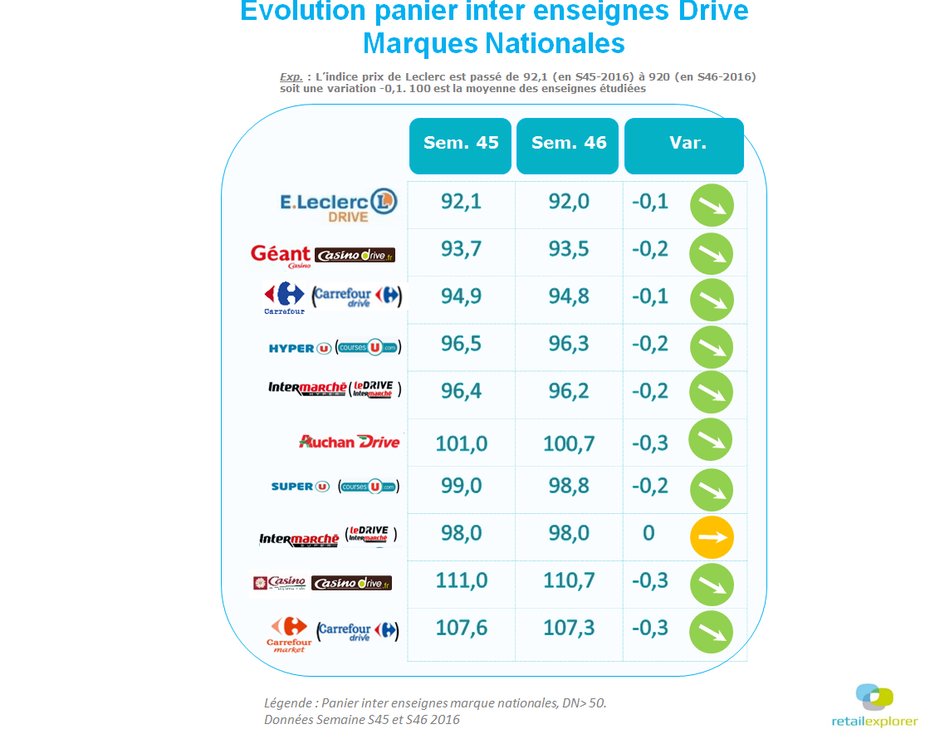 Pour tout savoir sur les prix du drive en France