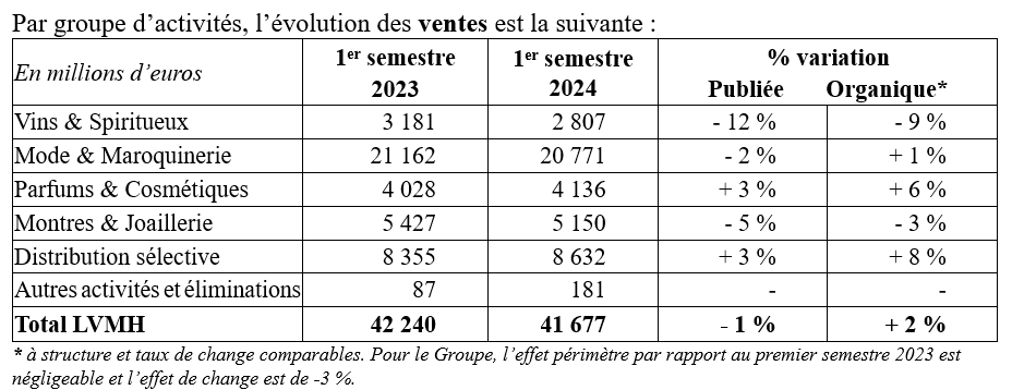 LVMH : la distribution sélective affiche les plus fortes croissances au ...