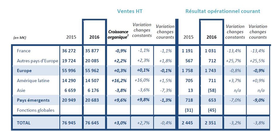 Résultats financiers : "Carrefour sort renforcé de 2016", selon Georges ...