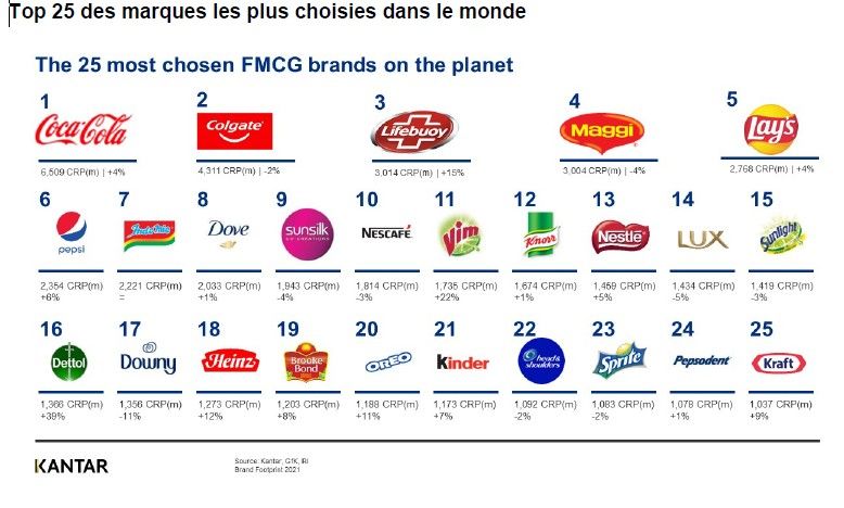 Coca-Cola, marque toujours la plus choisie dans le monde