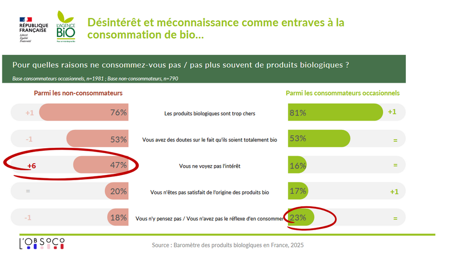 L’Agence bio dévoile son 22e baromètre de la consommation et lance sa ...