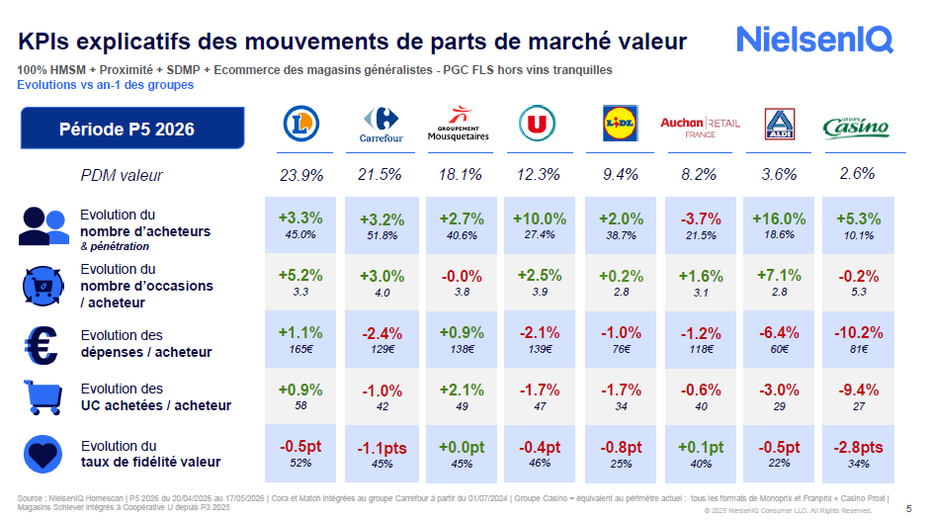 Grande distribution : en mai, Coopérative U accélère, E. Leclerc ...