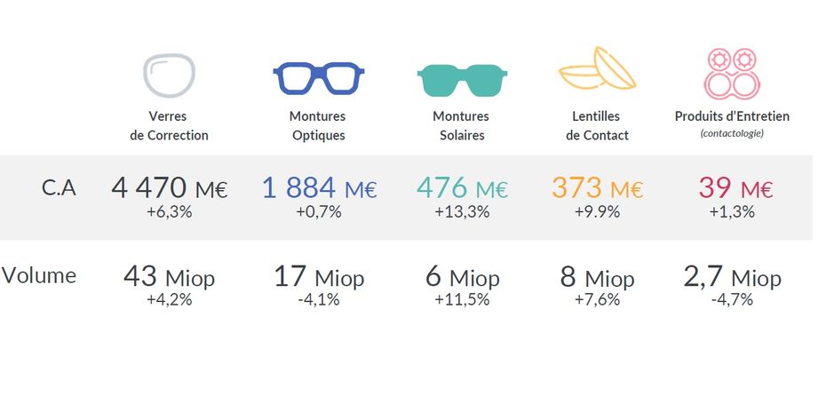 Optique : un marché français très dynamique