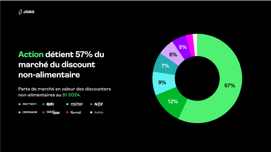 Action est de très loin le roi du discount [Etude]