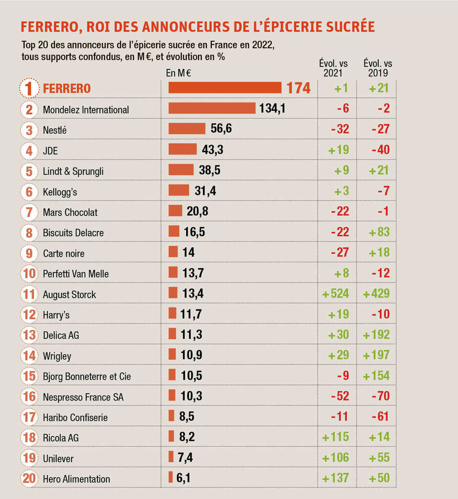 Nutella, Ferrero, Kinder... Ces marques qui crèvent la Toile